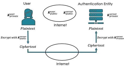 Process Of An Asymmetric Key Encryption Algorithm Download Scientific Diagram