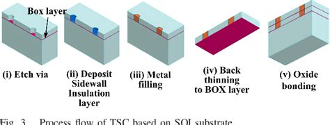 Figure 3 From Through Silicon Capacitor Interconnection For High Frequency 3 D Microsystem