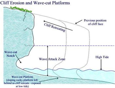 Erosion Landforms Rossett Geography Department