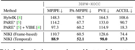 table 2 from neural inverse kinematics with invertible neural networks for 3d human pose and