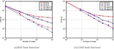 figure 1 from parallel scalability of hartree fock calculations