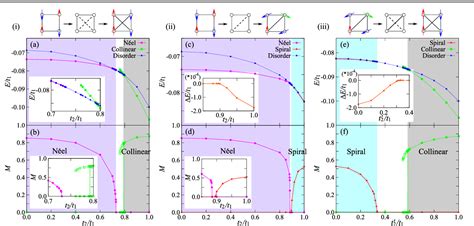 Figure 4 From Phase Diagram Of The Frustrated Square Lattice Hubbard