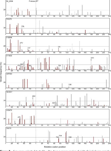 Table 1 From Characterization Of Mutation Spectra With Ultra Deep