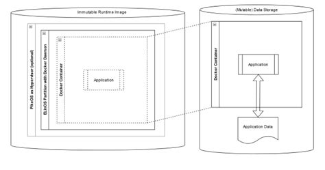 Immutable Linux In A Box