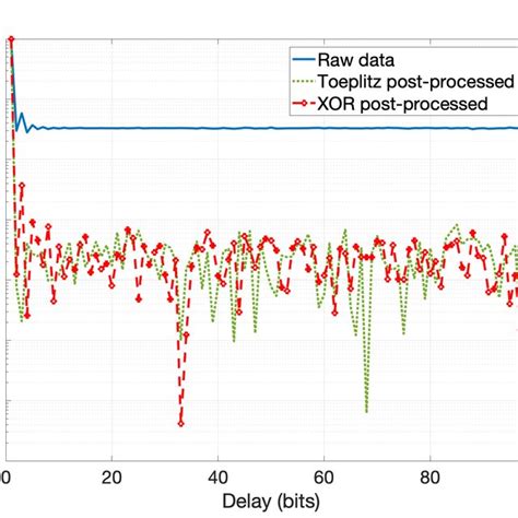 Magnitude Of Autocorrelation Coefficients Corresponding To Datasets Download Scientific Diagram