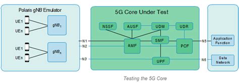 End To End 5g Network Simulator Polaris Networks