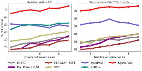 Quantitative Evaluation Of Sparse View Camera Pose Estimation We Download Scientific Diagram