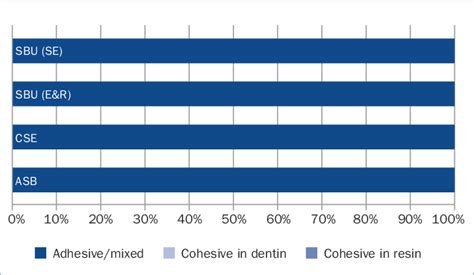 Fracture Pattern Distribution For Each Experimental Group In Fracture Pattern Distribution For Each Experimental Group In