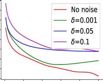 The Time Series Relative Error Test For U For Different Noisy Data Download Scientific Diagram
