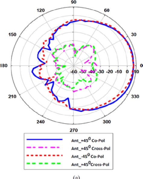 Figure 2 From Low Profile Dual Polarized ‘Ʊ Shape Loaded 4g And 5g Antenna For Mimo