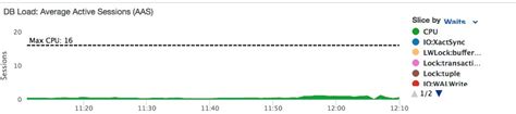 Analyzing Amazon Rds Database Workloads With Performance Insights Aws