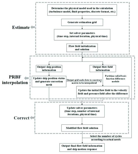 Flow Chart Of The Fast Algorithm Of The Cmg Method Combined With The