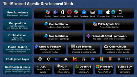 Why Develop Ai Agents On The Microsoft Stack The Microsoft Agentic