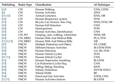 Table From A Review On Radar Based Human Detection Techniques Semantic Scholar