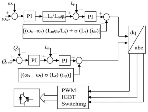 The Rotor Side Converter Control Circuit Of The Dfig Download Scientific Diagram