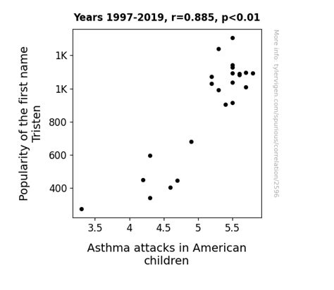 Spurious Correlations