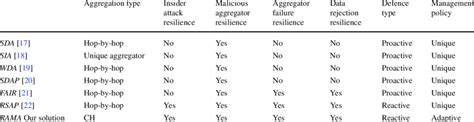 Data Aggregation Protocols Comparing The Security Features Download Table