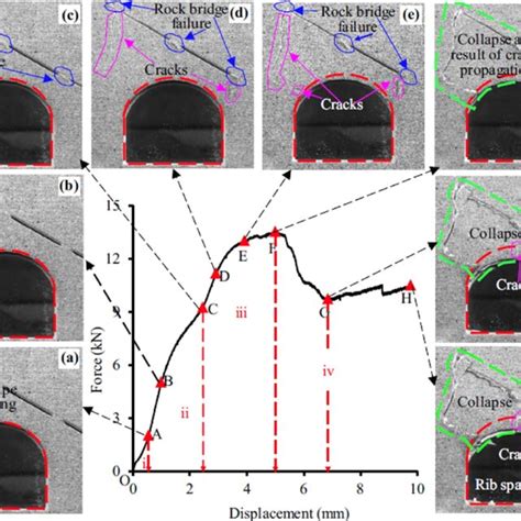 Typical Test Curve And Macroscopic Failure Evolution Process Of The Download Scientific Diagram