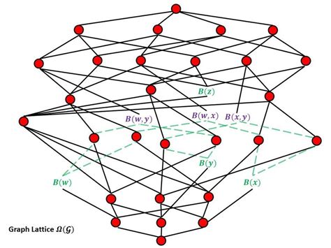 And 8 Together Demonstrate How The Graph Complement Of A Graph G May Be Download Scientific