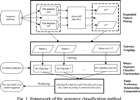 Figure 1 From An Optimized Classification Method For Multi Classed