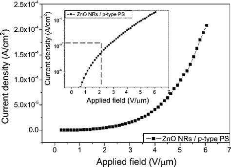 The Fe Current Voltage Curve Of Zno Grown On P Type Ps The Inset Shows Download Scientific