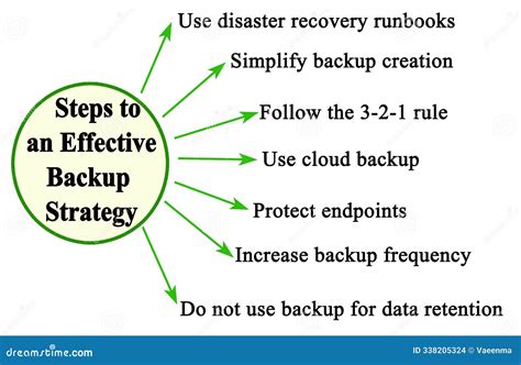 Steps To An Effective Backup Strategy Stock Illustration Illustration