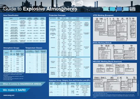 Explosive Atmosphere Area Classification Guide Pdf Industrial Processes Gases