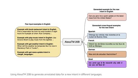 Amazons 20b Parameter Alexa Model Sets New Marks In Few Shot Learning Along With Low Carbon