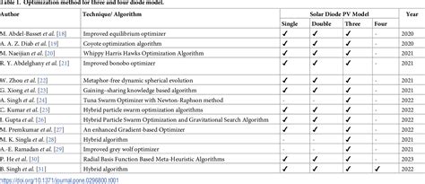 Table 1 From A Modified Particle Swarm Optimization Rat Search