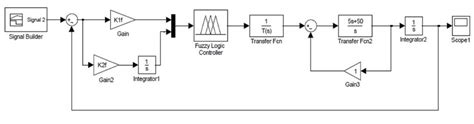 A Pi Type Fuzzy Controller Is Applied In The Tracking Loop And With The