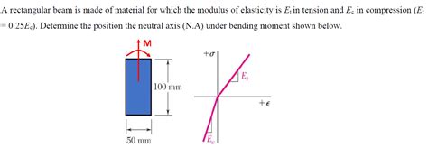 Solved A Rectangular Beam Is Made Of Material For Which The Chegg
