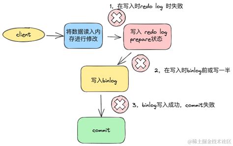 MYSQL 是如何保证binlog 和redo log同时提交的 蓝胖子的编程梦 博客园