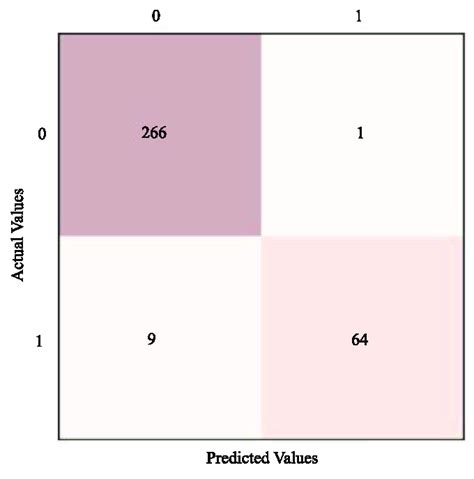 Confusion Matrices Of Optimized Svm Classifier On Retail Fraud Dataset Download Scientific