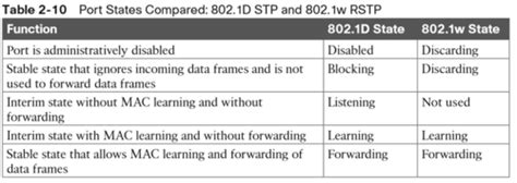 Chapter 2 Spanning Tree Protocol Concepts Flashcards Quizlet