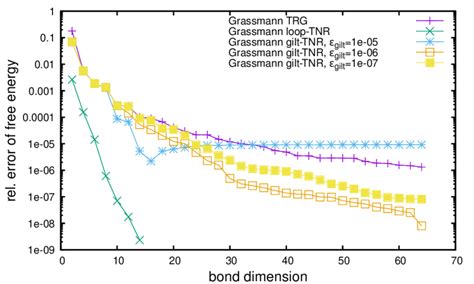 relative errors of the free energy at the criticality l 1024