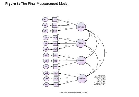 The Influence Of E Customer Services And Perceived Value On Brand Loyalty Of Banks And Internet