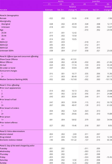 Factors Influencing Police Bail Refusal For Adult And Juvenile