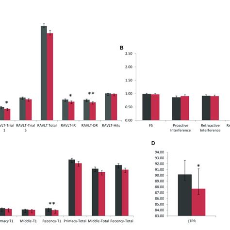 Rey Auditory Verbal Learning Test Ravlt Data Represents Trends Of