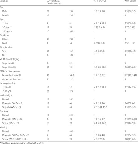 The Bivariable And Multivariable Cox Regression Analysis Of Predictors