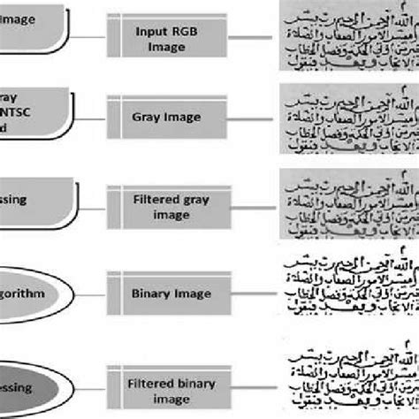 Overview Of The Proposed Document Analysis Approach Download
