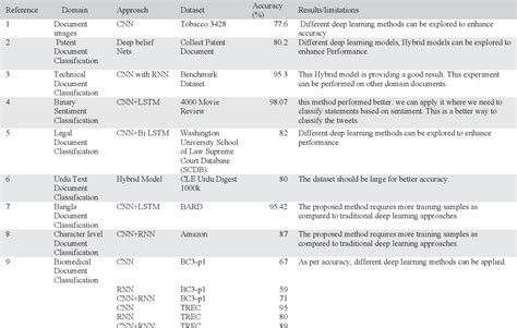 Table I From Deep Learning Approaches For Document Classification An