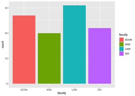 8 การสร้างภาพนิทัศน์ด้วยชุดคำสั่งจีจีพล็อตสอง Ggplot2 Data