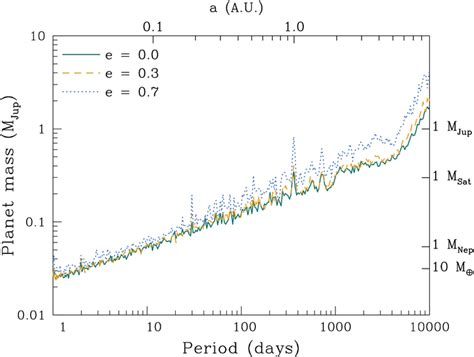Detection Limits Based On Our Harps Data Are Shown For Different Download Scientific Diagram