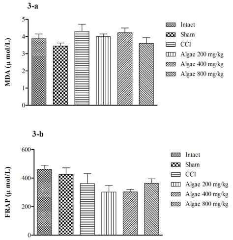 Effect Of Spirulina Platensis Microalgae On The Serum Mda And Frap Download Scientific Diagram