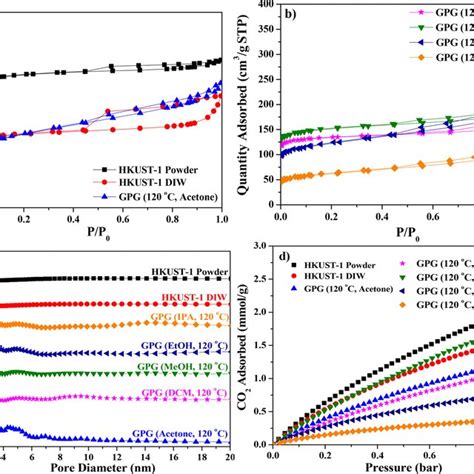 Calculated Diffusivity Values For Hkust 1 Samples Download Scientific