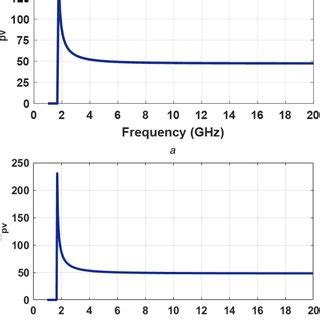 Voltage Standing Wave Ratio Of The Designed Ridgedwaveguide Antennas Download Scientific