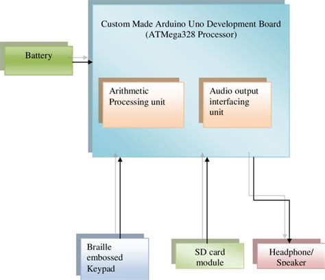 Functional Block Diagram Of The Proposed Model Download Scientific Diagram
