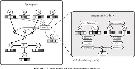 figure 3 from neighborhood aggregation collaborative filtering based on