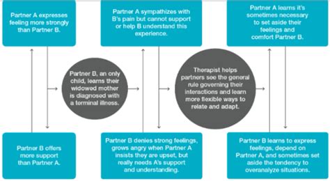 Intimate Relationships Chapter 15 Flashcards Quizlet