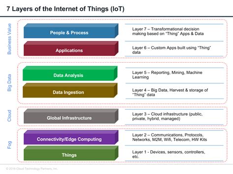 Investors Guide To Iot Part 1 Understanding The Ecosystem